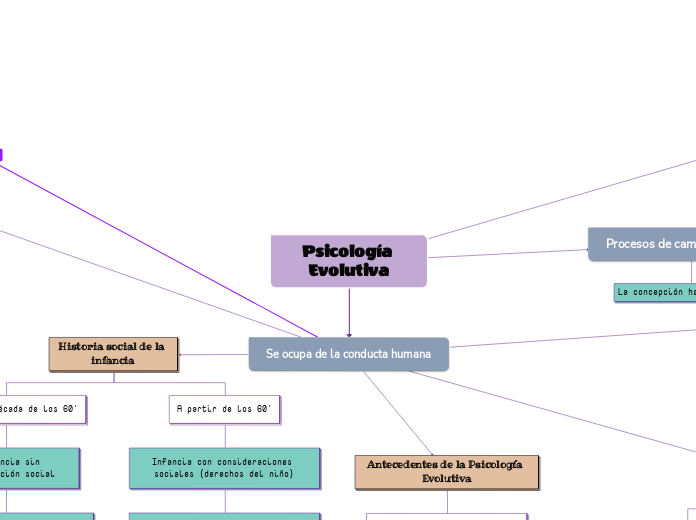 Psicología Evolutiva - Mind Map